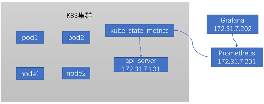 六、kube-state-metrics 组件介绍 - 袁党生博客